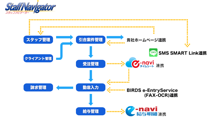 特長とフロー｜人材派遣管理システム「スタッフナビゲーター」